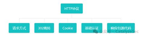 从0学习ctf 从ctfhub来了解ctf、协议、信息泄露 Csdn博客