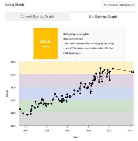 Vijay Kumar ️ On Linkedin Codeforces Mater Codechef Cheating