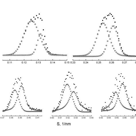 S Fit Of A One Gaussianlorentzian Peak B Two Gaussian Lorentzian