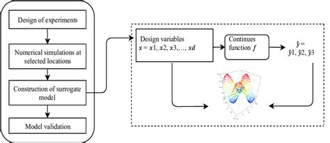 3 Surrogate Modelling Download Scientific Diagram