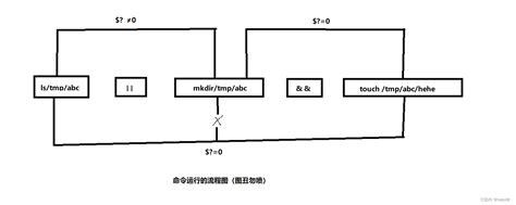 【linux】shell编程基础(超详细,入门看这一篇就够了) Csdn博客 【linux】shell编程基础(超详细,入门看这一篇就够了) Csdn博客