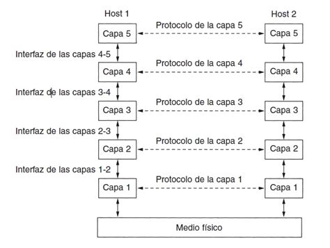 Soluciones Informaticos JerarquÍas De Protocolos