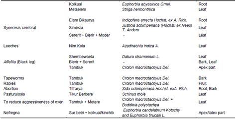 International Journal Of Biodiversity And Conservation Indigenous
