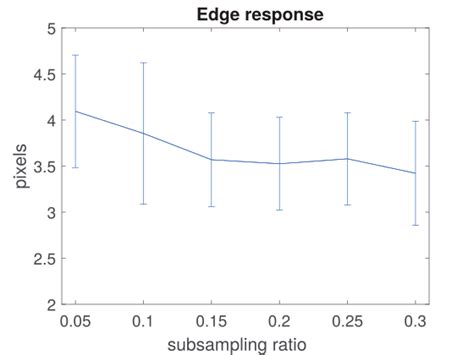 Edge Response As The Distance Pixels To Rise From 10 To 90 In Download Scientific Diagram
