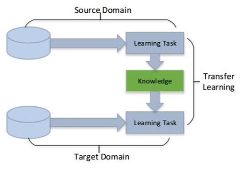 深度迁移学习综述：a Survey On Deep Transfer Learning Csdn博客
