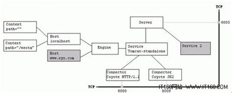 tomcat运行流程 csdn博客