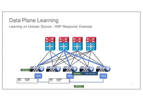 Vxlan Design And Deploymentpdf Computer Networking Computing