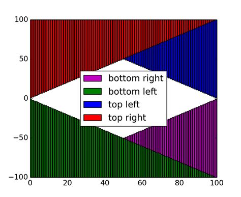 Pylab Examples Example Code Legend Auto Py Matplotlib 1 3 0