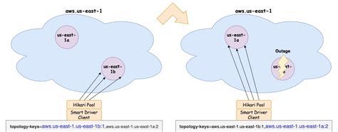 Automatic Failover With Jdbc Smart Driver And Hikari