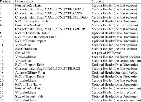 List Of Features Selected By The RFE Logistic Regression Algorithm Download Scientific