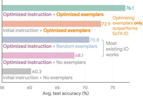 논문 리뷰 Teach Better Or Show Smarter On Instructions And Exemplars In Automatic Prompt Optimization