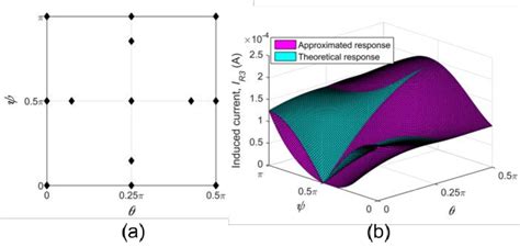 A 13 Collocation Points Obtained Using Sparse Grids Based On The