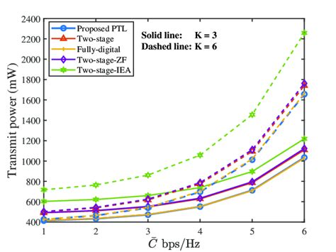 Transmit Power Versus The Qos Requirement For Different Number Of Ids Download Scientific