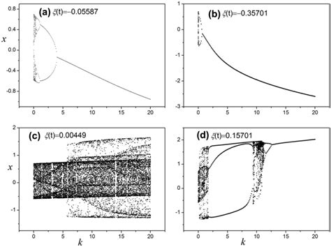 Bifurcation Diagram For Single Neuron With Different Noise Strength K Download Scientific