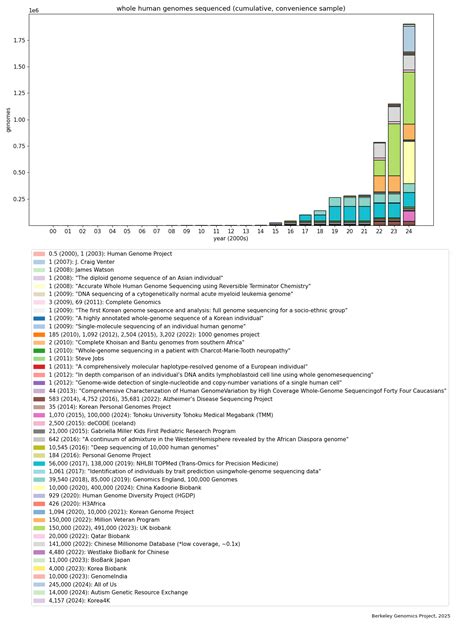 Howmanyhumangenomeshavebeensequenced