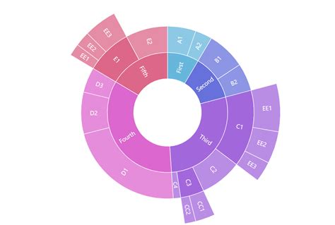 Drill Down Sunburst Chart Amcharts