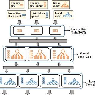Implement Index On Apache Flink Download Scientific Diagram