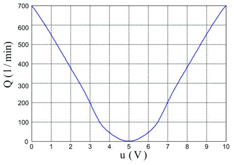 The Characteristic Curve For The Valve Flow Rate Download Scientific