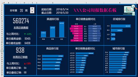 Excel销售周报看板，多维度动态图表展示数据，高端大气上档次 正数办公