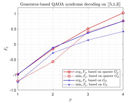 Simulated F P For Generator Based Decoding On The 5 1 3 Code By