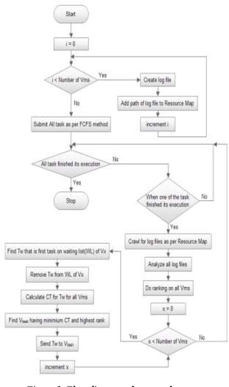 Table 1 From Self Adaptive Resource Allocation Using Feedback And Ranking In Cloud Computing By
