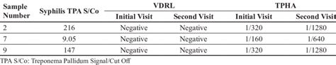 the results of the vdrl and tpha tests on initial and second visits for