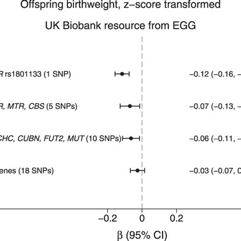 Study Design Of Two Sample Mendelian Randomization Study The Numbers