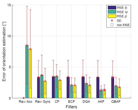 Error Of Orientation Estimation For Different Filters Dynamic Case Download Scientific Diagram