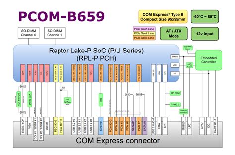 Pcom B659 Com Express Com Express Type 6 Computer On Module