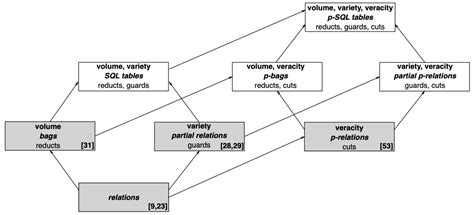 Embracing Entity Integrity By Using Data Volume Variety And Veracity
