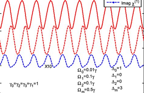 Real Solid And Imaginary Dashed Nonlinear Susceptibility Parts As A Download Scientific