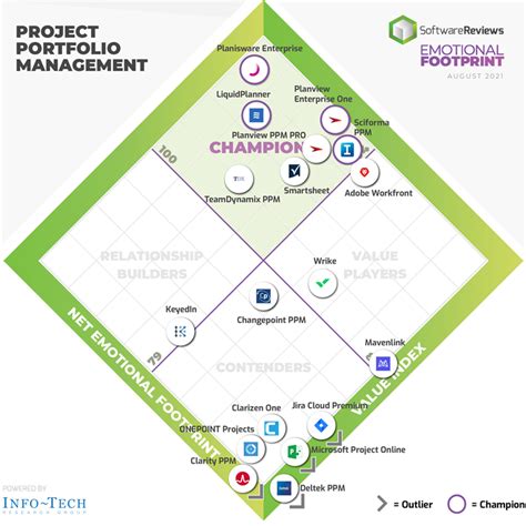 Planisware Recognized As 1 Ppm Champion In Info Tech Ppm Report Planisware