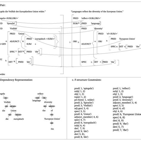 Example A F Structure Pair B Dependency Relations In Simplified Download Scientific