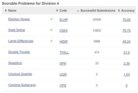 Rahul Lodhi On Linkedin Codechef Contest Datastructure Algorithm