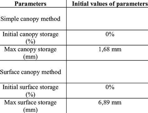 Initial Values Parameters Estimation For Simple Canopy Method And Download Scientific Diagram