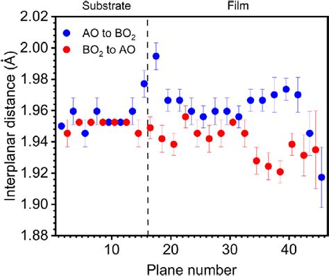 Interplanar Spacings Between Consecutive Planes Calculated Using The Z Download Scientific