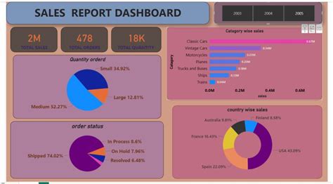Sameer Khan On Linkedin Powerbi Dataanalytics Businessanalyst Dashboard