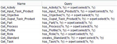 owl queries created for answering the initial set of questions in the
