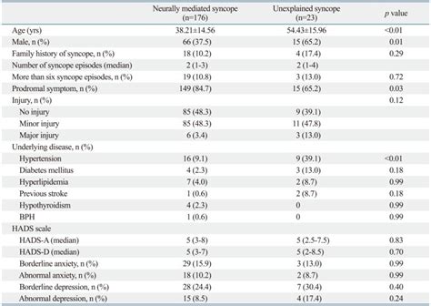 Comparison Of Clinical Variables In Neurally Mediated And Unexplained