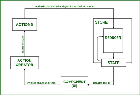 Exploring Redux A Powerful State Management Tool By Reazul Alavhi Aug 2023 Medium
