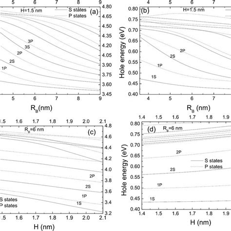 Electron A And Hole B Energy Levels Versus Rb At Fixed Gan Aln Dot