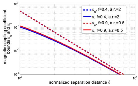Long Range Approximation For The Magnetic Coupling Coefficient κ And