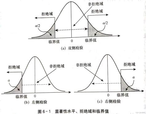 统计学 假设检验统计学 检验假设 Csdn博客