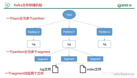 kafka入门 kafka的消息只会被消费一次吗 csdn博客