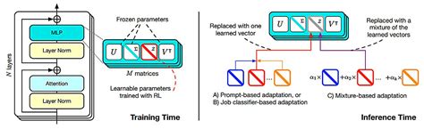 Self Adaptive Llm Dynamically Adjusts Its Weights To Learn New Tasks
