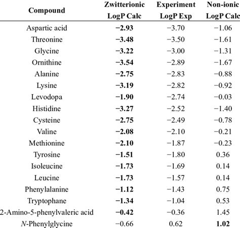 LogP Of Amino Acids Download Table