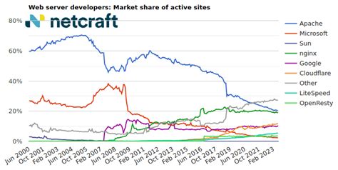 July 2023 Web Server Survey Netcraft