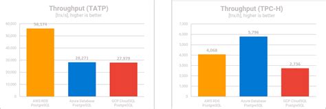 Postgresql Dbaas Performance Costs