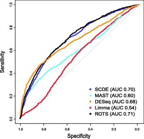 can differential expression methods developed originally for