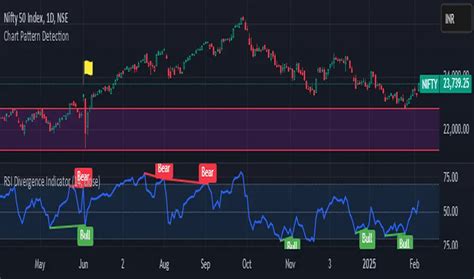 Chart Pattern Detection — Indikator Oleh Azharind005 — Tradingview